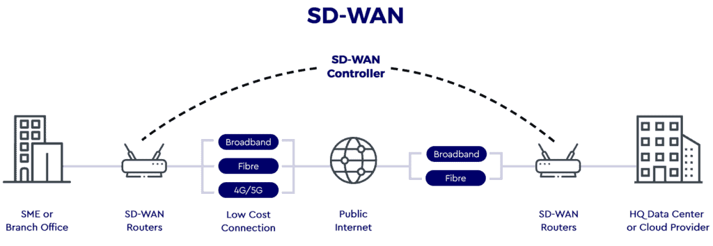 SD-WAN Solutions for UK Businesses | Free Quote from Connect2